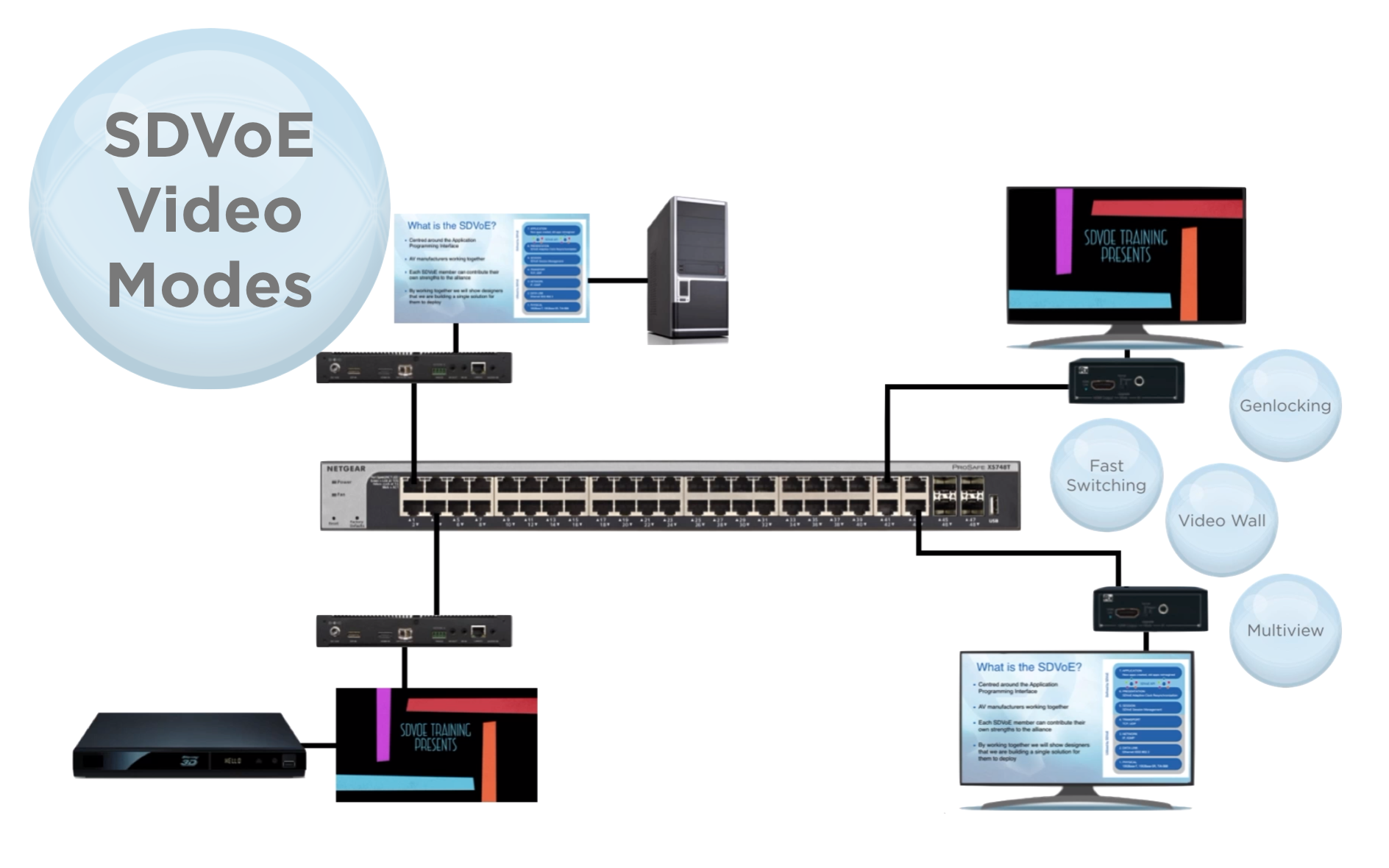 SDVoE Academy: All courses